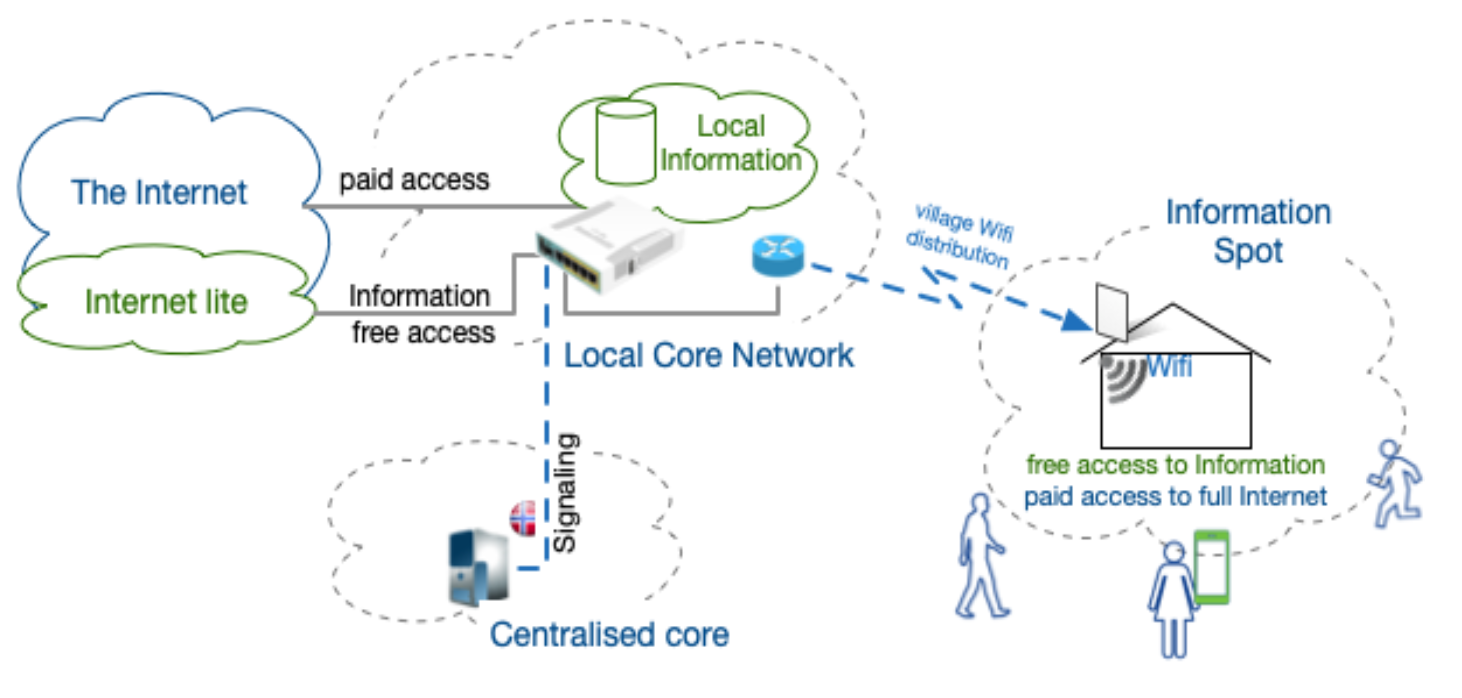 IEEE "Connect the Unconnected" - Basic Internet Foundation